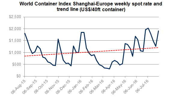 Drewry - News - Spot rate trends on Asia-Europe see reversal